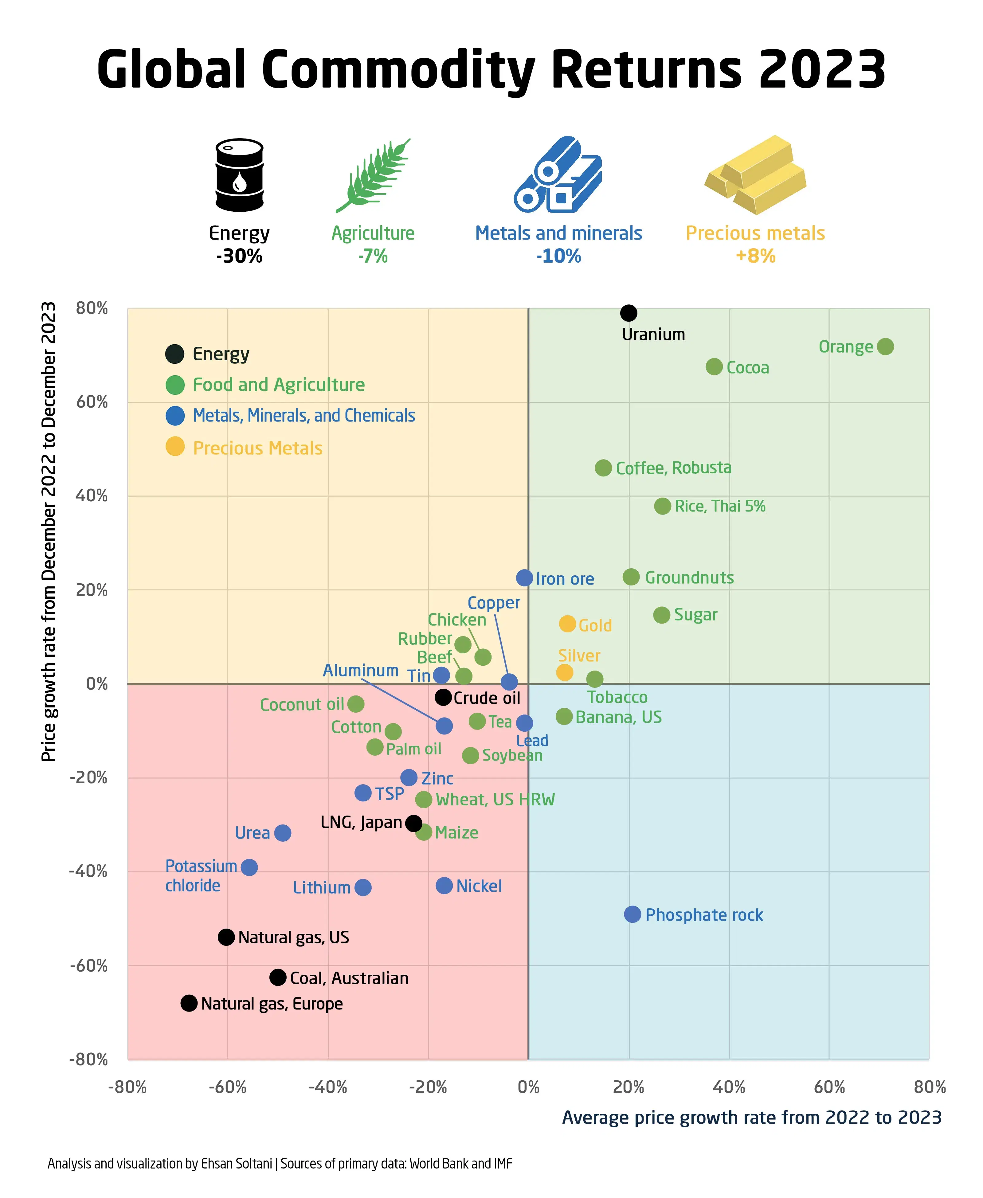 Global Commodity Returns 2023 - Voronoi