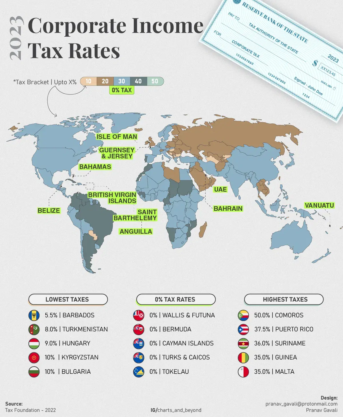 Global Corporate Tax Rates - Voronoi
