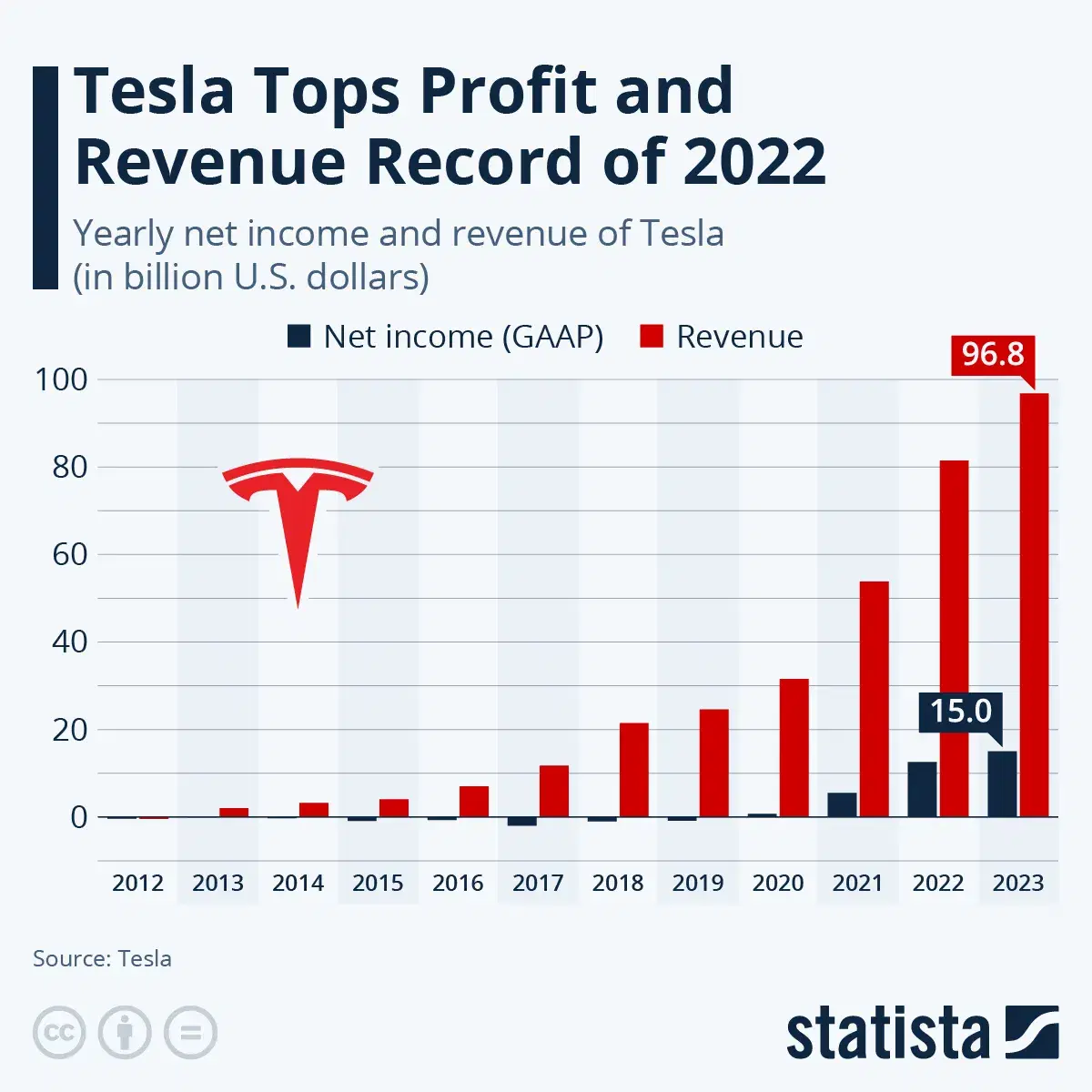 How Successful Is Tesla? - Voronoi