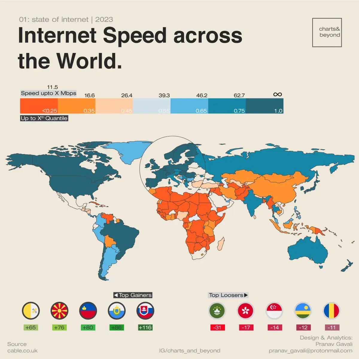 Internet Speed in your Country - Voronoi