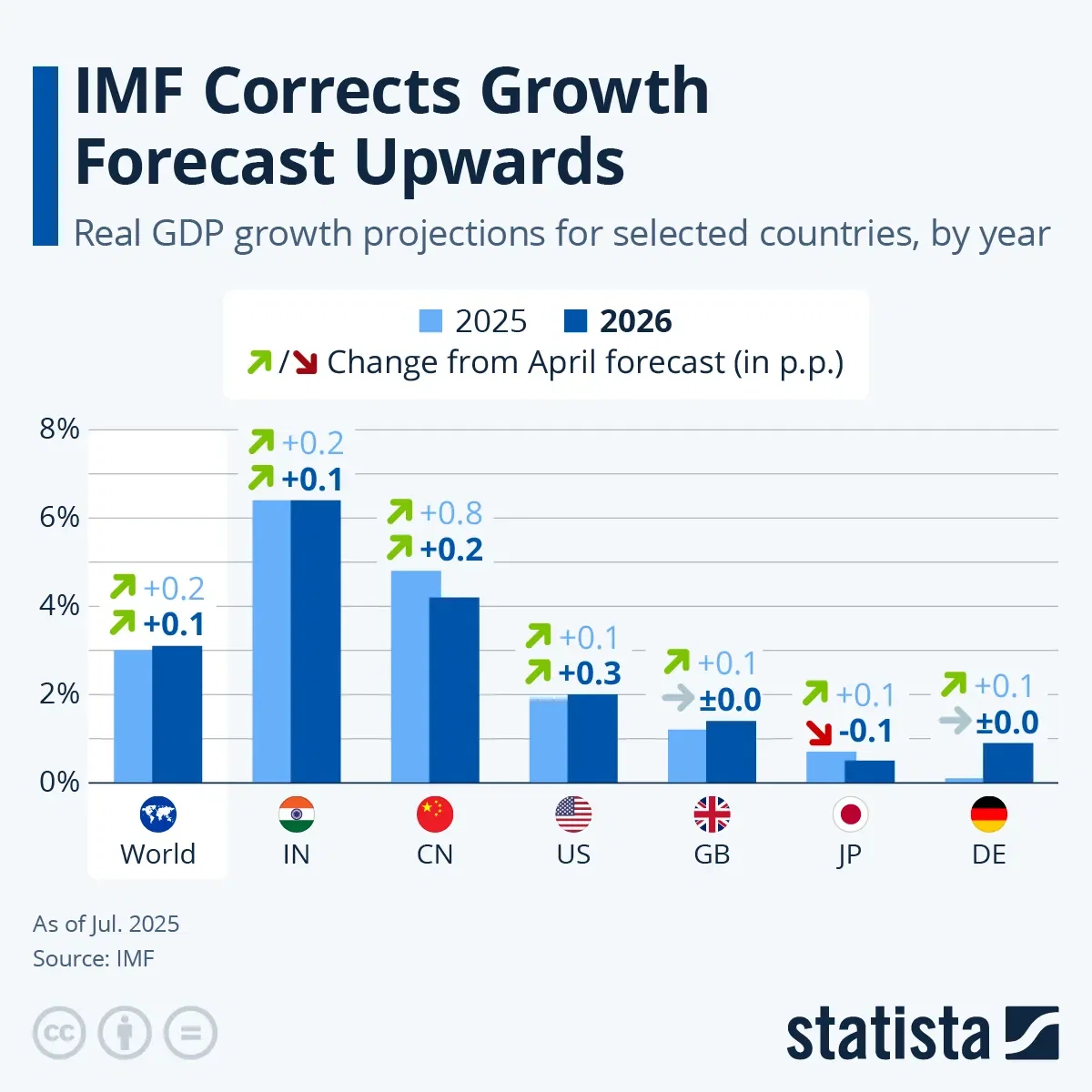 IMF Corrects Growth Forecast Upwards - Voronoi
