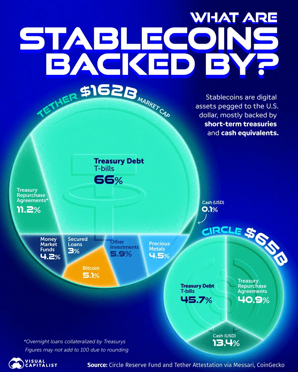 What Are Stablecoins Backed By? - Voronoi