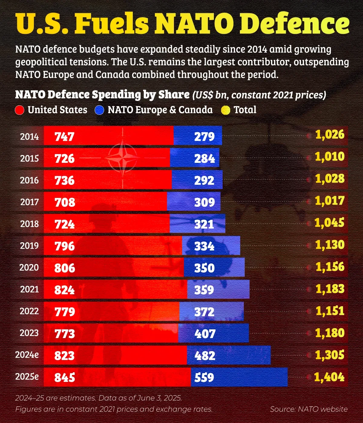 Charted: US Dominates NATO Defence Spending - Voronoi