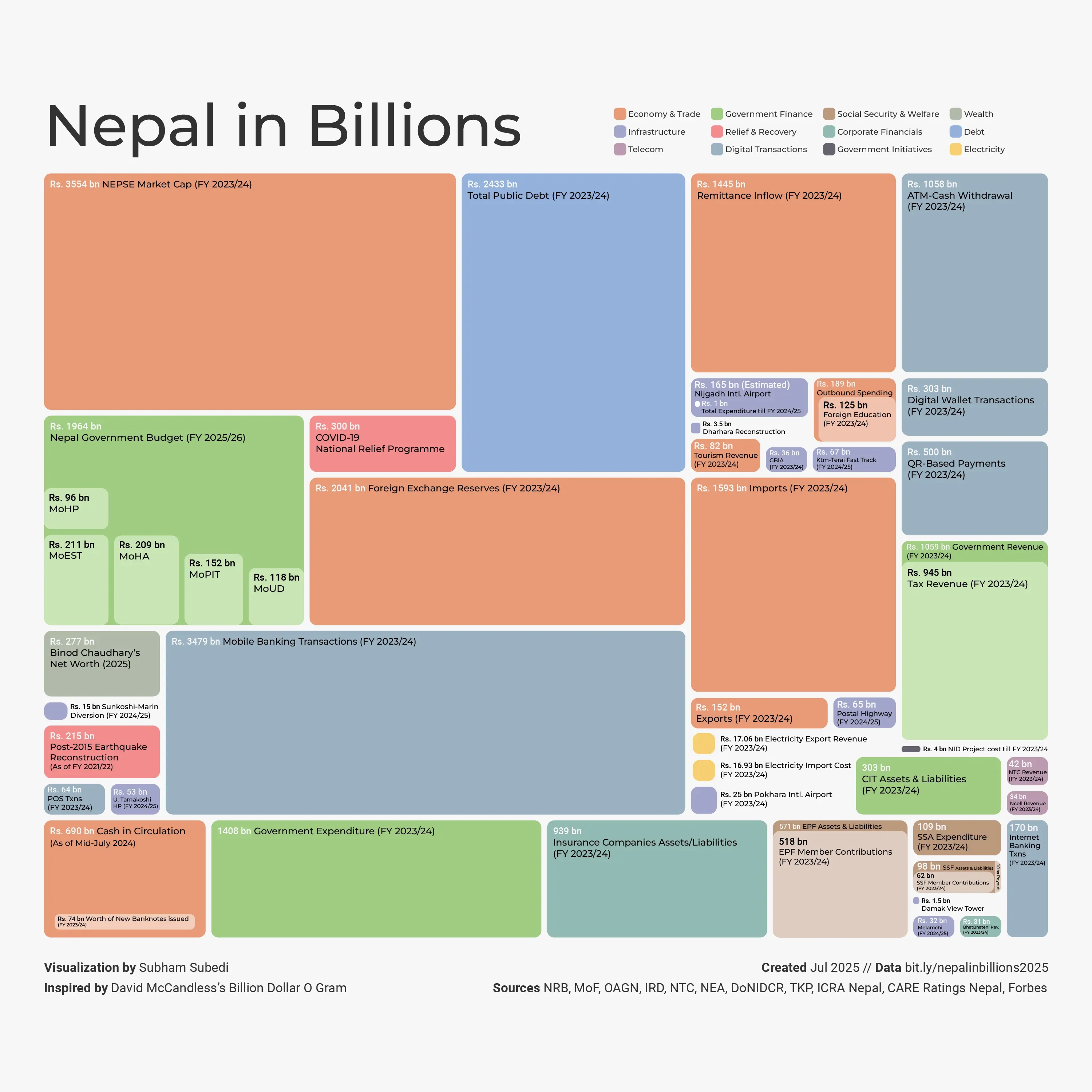 Nepal in Billions: Visualizing the Nation’s Finances - Voronoi