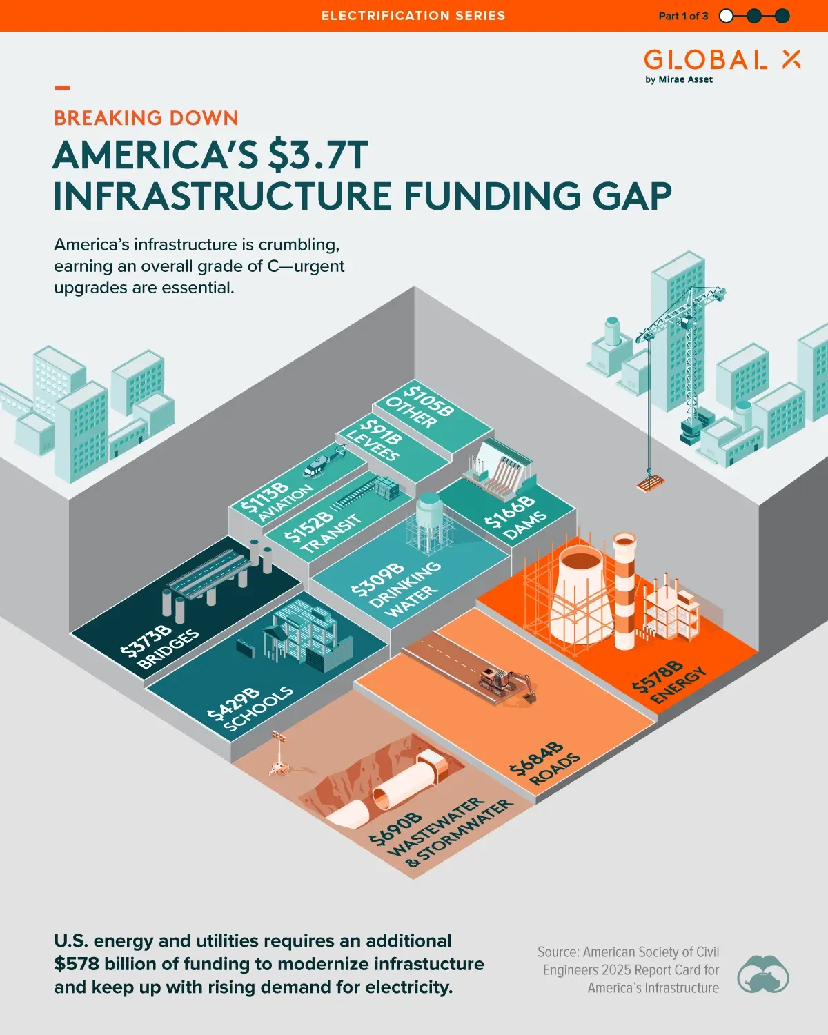 Breaking Down America’s $3.7T Infrastructure Funding Gap - Voronoi