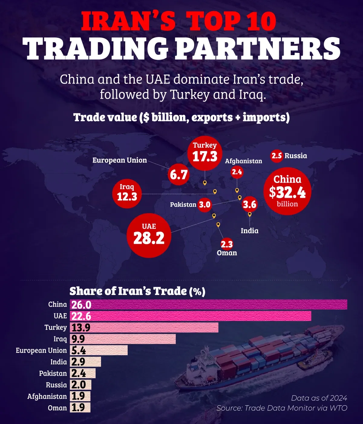China, UAE Lead Iran’s External Trade Links - Voronoi