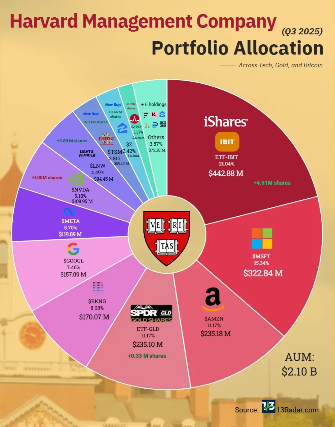 Harvard’s $2.10B Portfolio — Q3 2025 Allocation Across Bitcoin, Tech ...