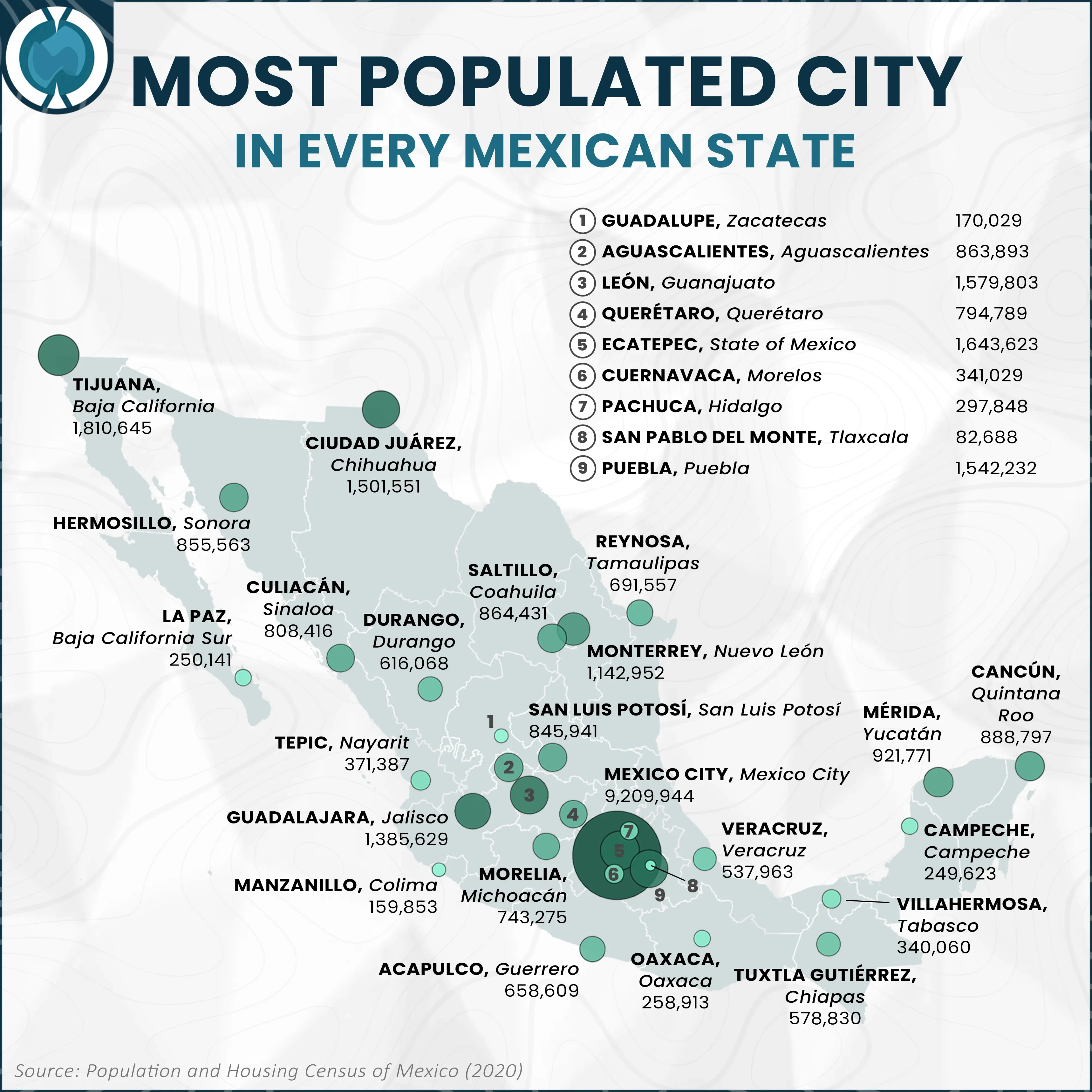 Most Populated City in Every Mexican State - Voronoi