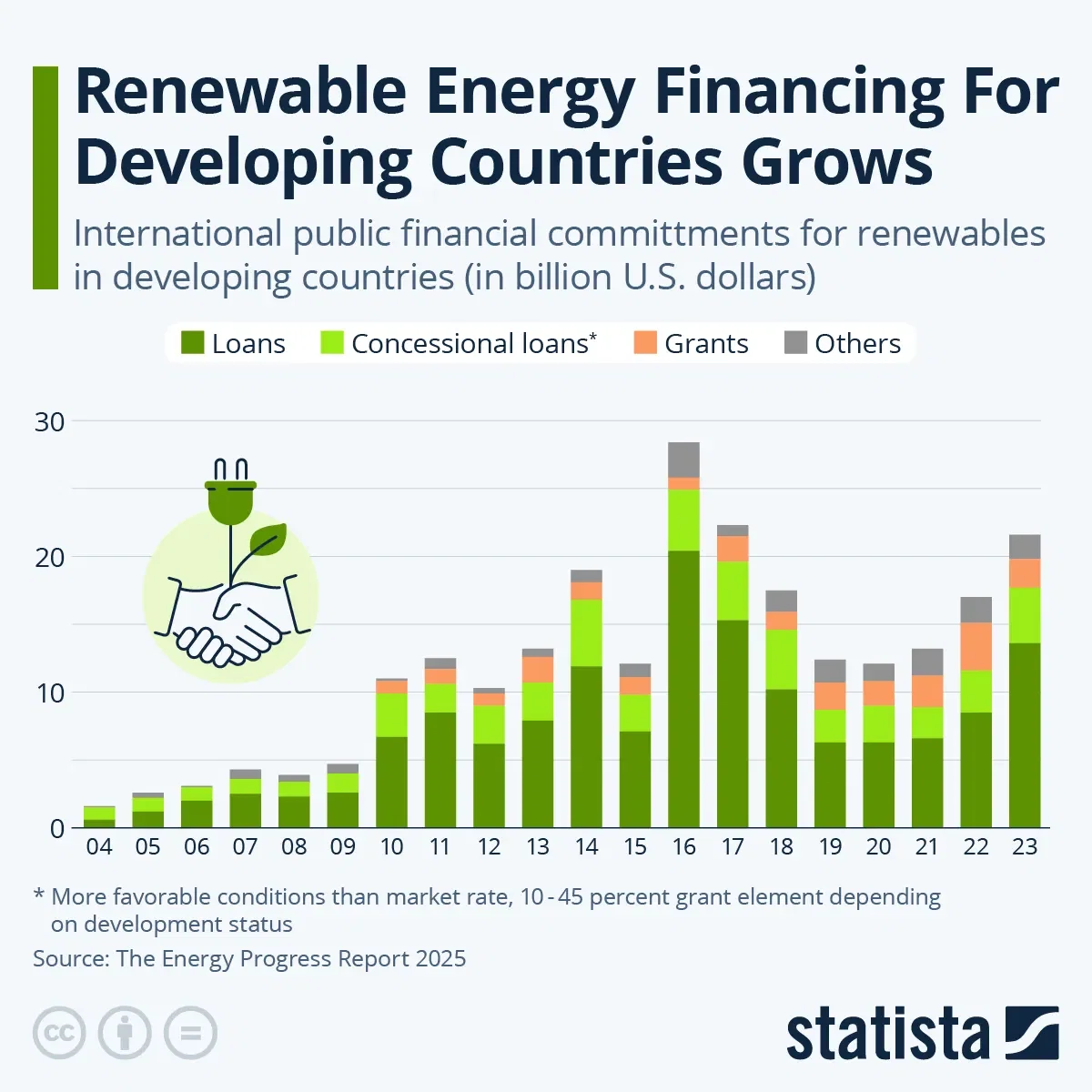 Renewable Energy Financing For Developing Countries Grows - Voronoi