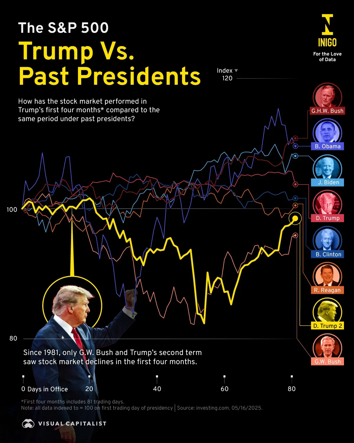 The S&P 500 Under Trump vs. Past Presidents - Voronoi