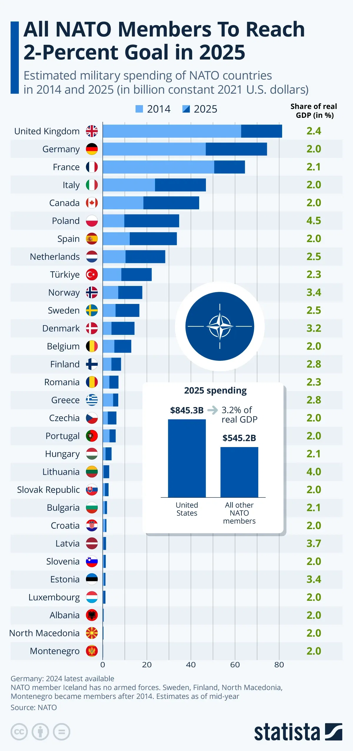 Where NATO Defense Expenditure Stands - Voronoi