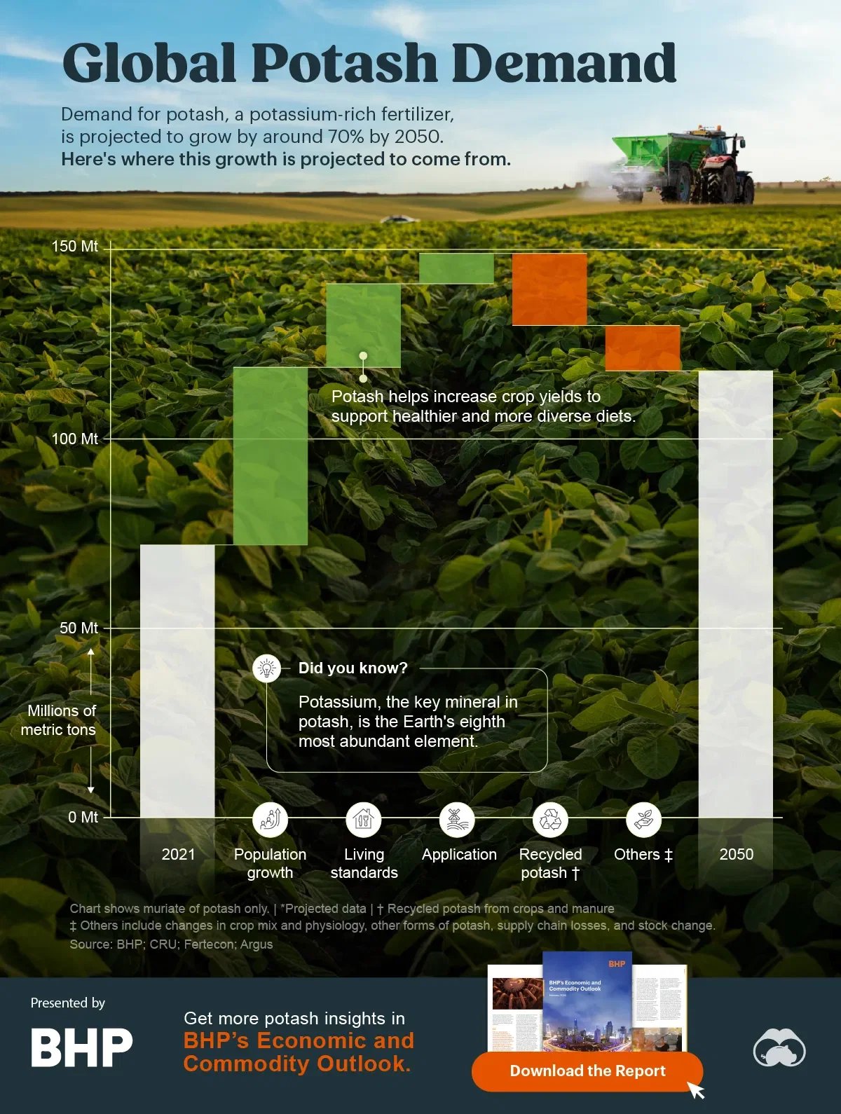 The Surge in Global Potash Demand - Voronoi