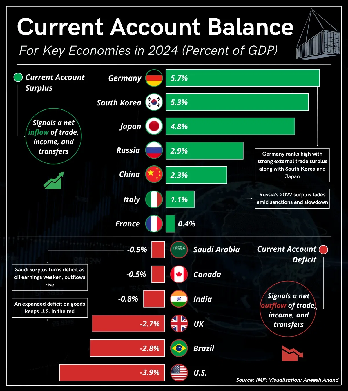 Current Account Balance Profile for Major Economies - 2024 - Voronoi