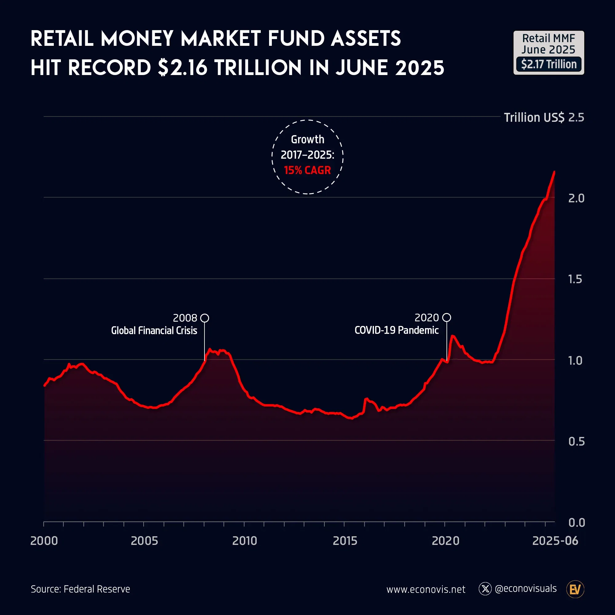 📈 Retail Money Market Fund Assets Hit Record $2.16 Trillion in June ...
