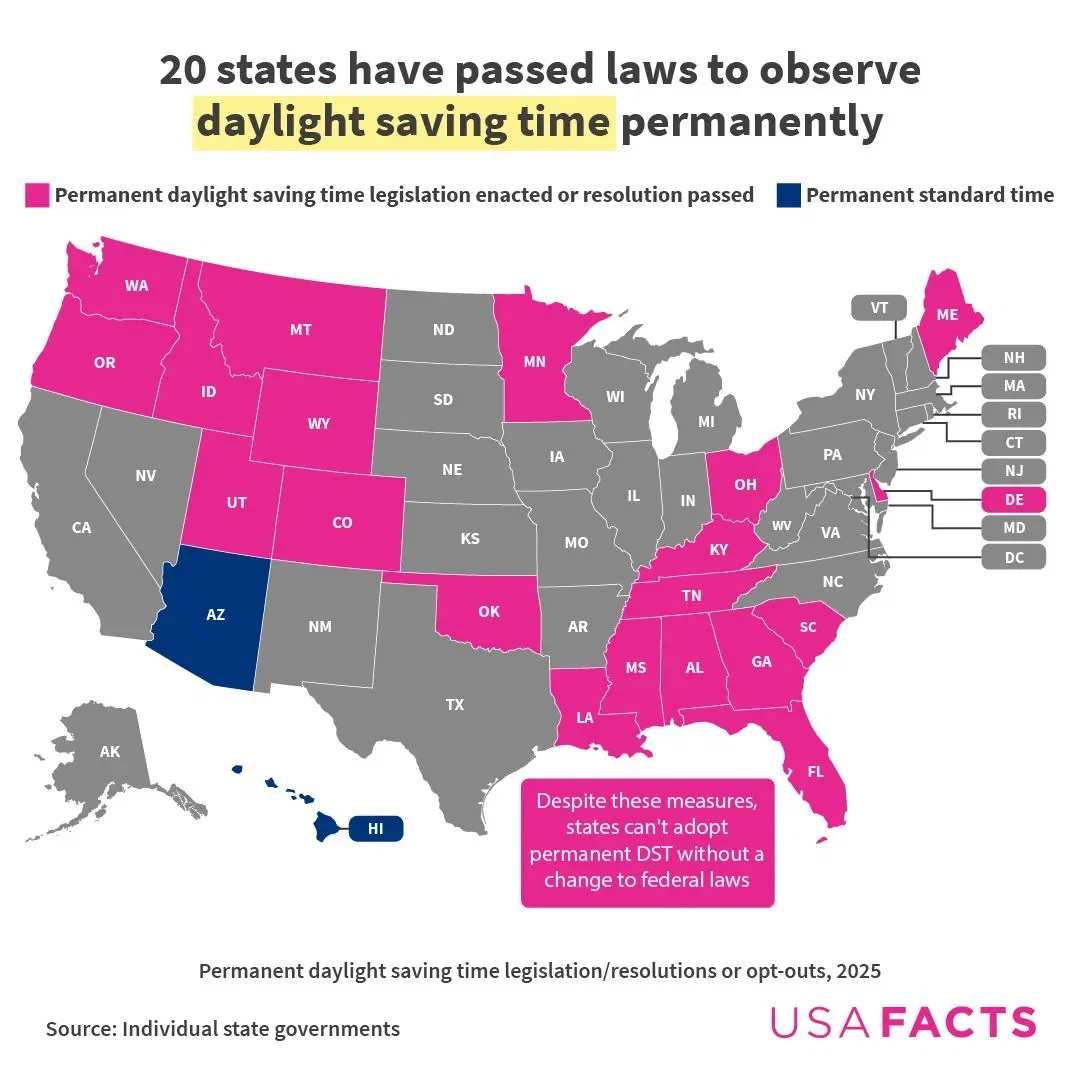 20 U S States Have Passed Laws To Observe Daylight Saving Time 20 U S States Have Passed Laws To Observe Daylight Saving Time
