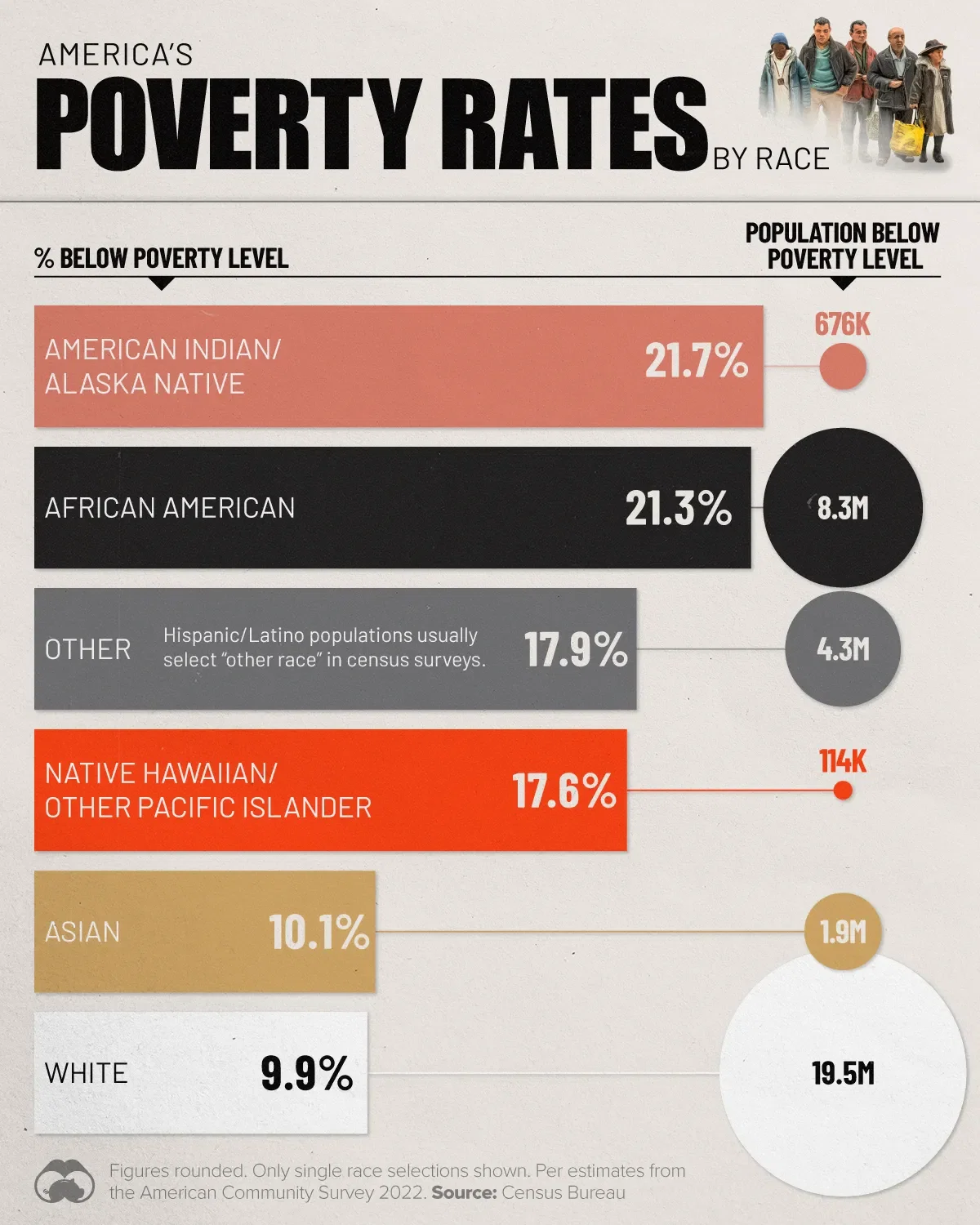 Native Americans Have The Highest Poverty Rate In America Voronoi Native Americans Have The Highest Poverty Rate In America Voronoi