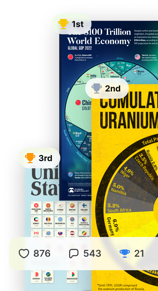 Explore Voronoi by Visual Capitalist: Data-Driven Visual Stories from Top Creators.